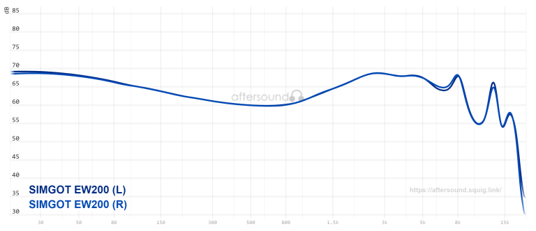 SIMGOT EW200 REVIEW – IEMs and Music