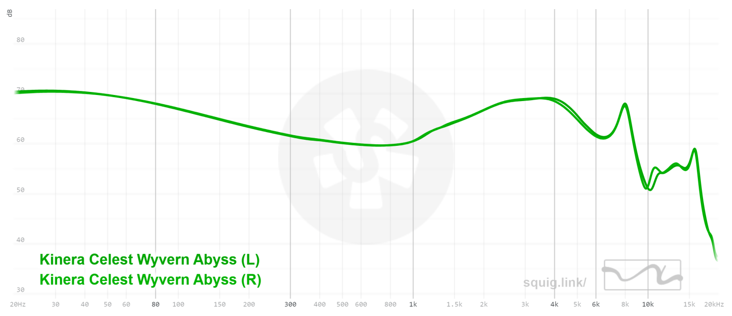CELEST WYVERN ABYSS REVIEW – IEMs and Music